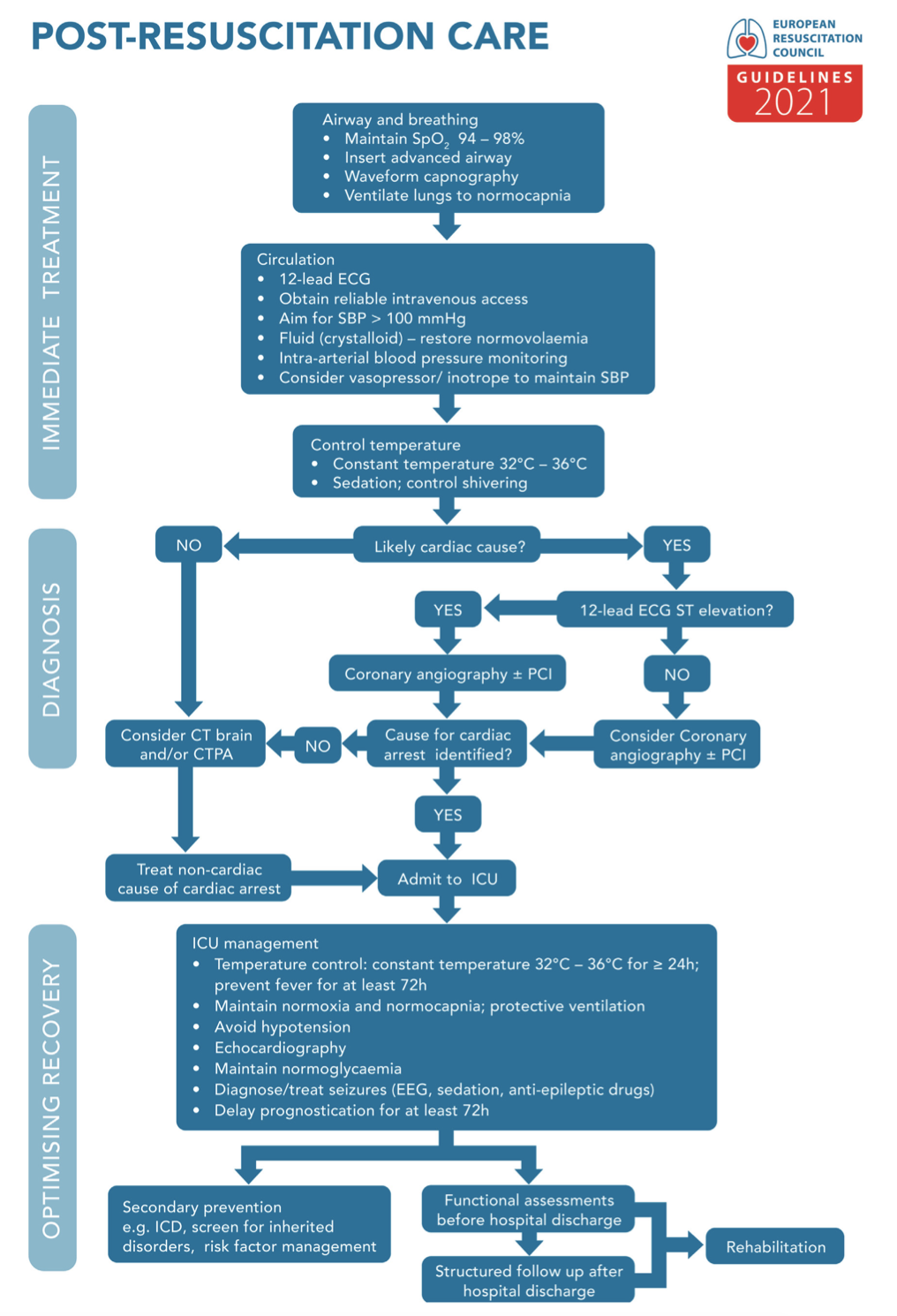 Neue Reanimationsleitlinien 2021 (ERC) Zusammenfassung ...