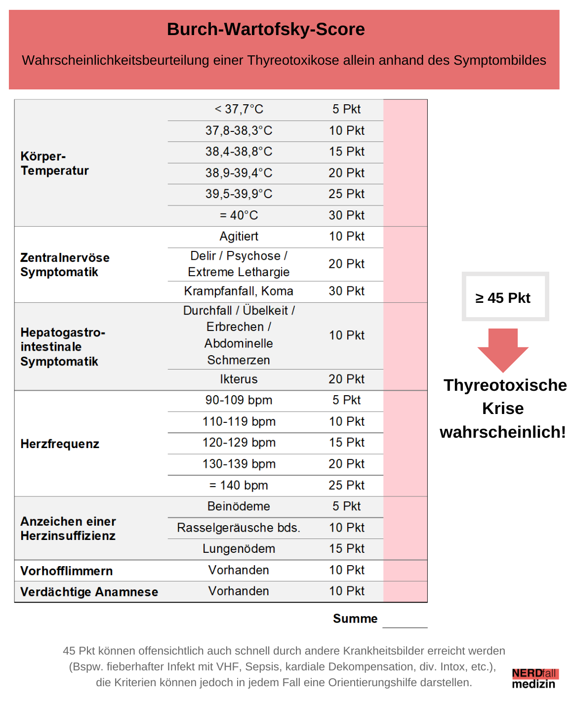 NERDfall Nr. 24 – Teil 2: Die Thyreotoxische Krise – Nerdfallmedizin Archiv