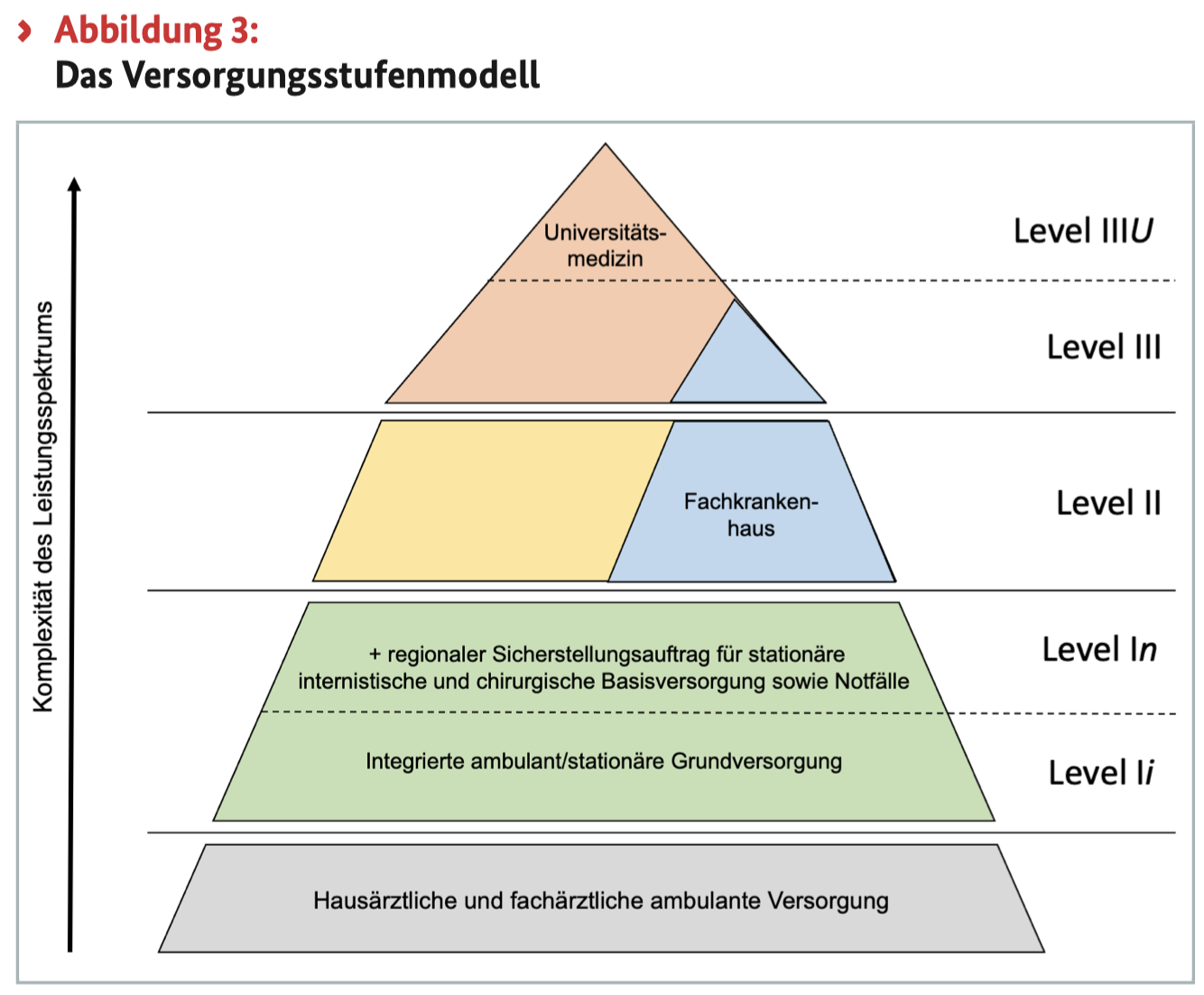 Levels – Nerdfallmedizin Archiv